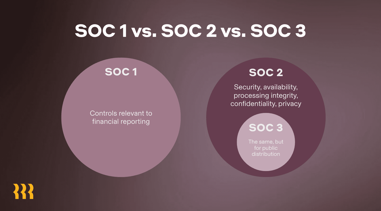 SOC 1 vs. SOC 2 vs SOC 3: Key Differences & 2025 Guide | Rippling